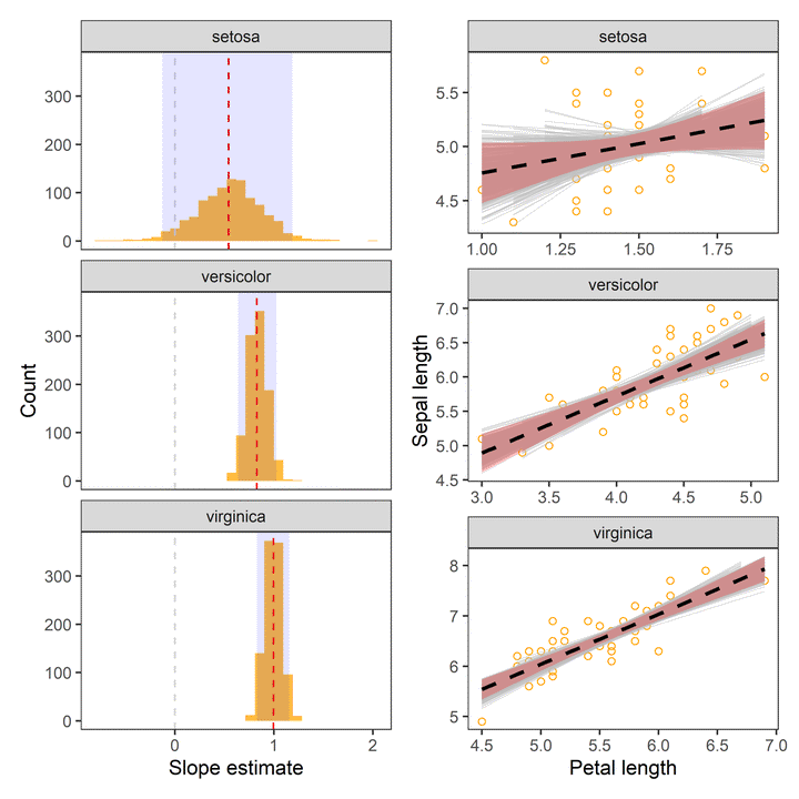 Bootstrapping Regression Coefficients In Grouped Data Using Tidymodels DataWim