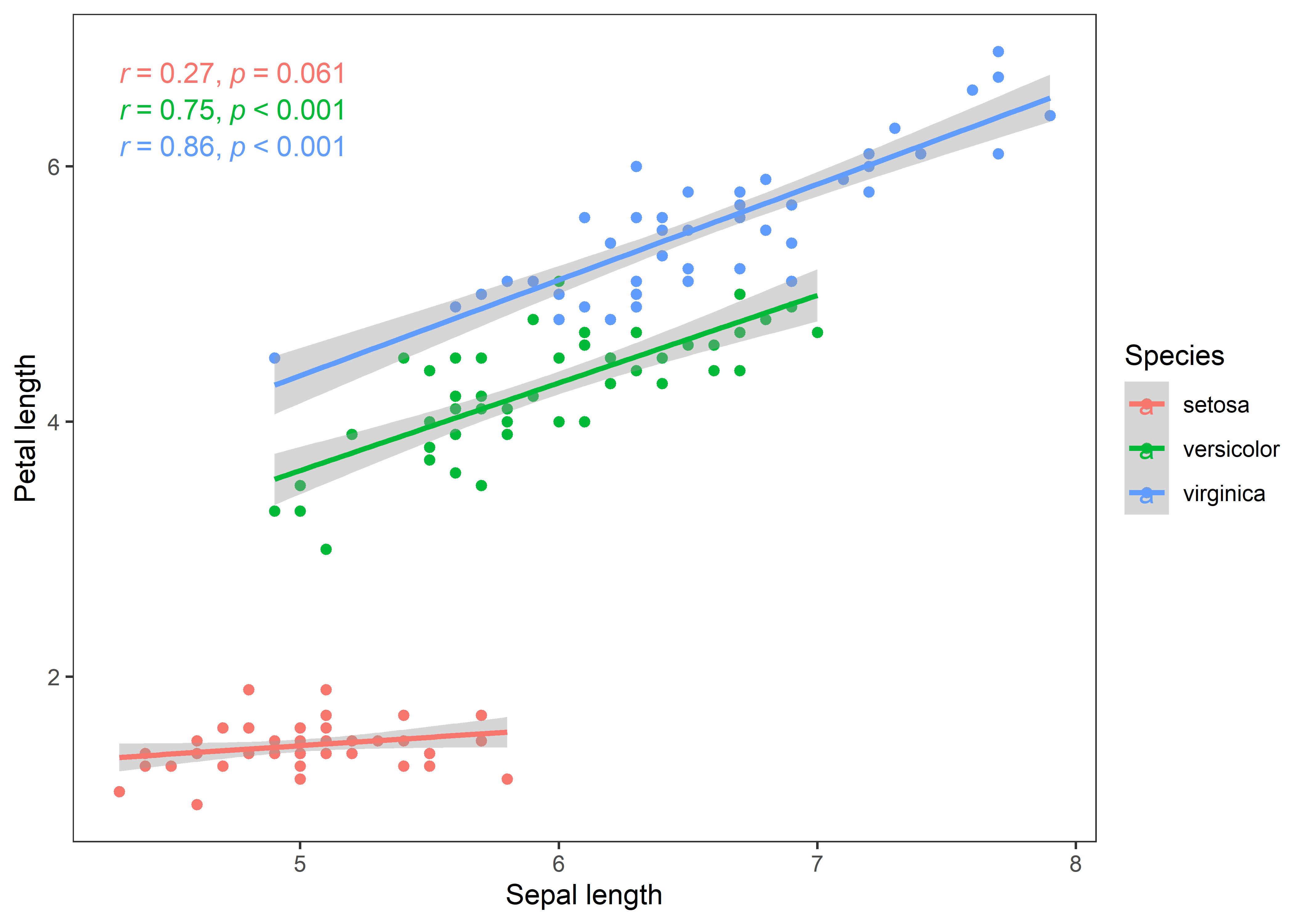 Bootstrapping Regression Coefficients In Grouped Data Using Tidymodels DataWim