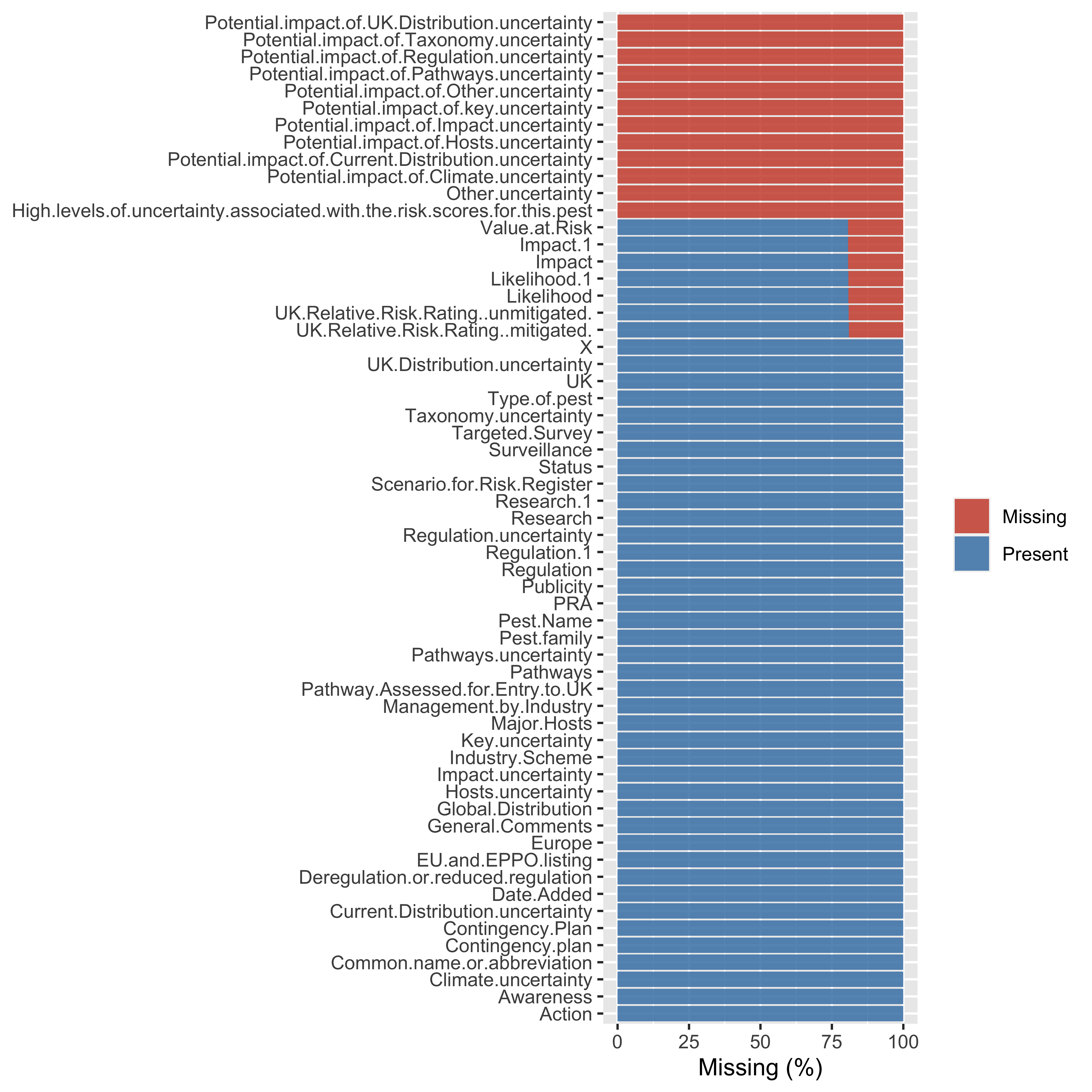 Missing Data Visualization in R using ggplot2 | DataWim Missing Data Visualization in R using ggplot2 | DataWim