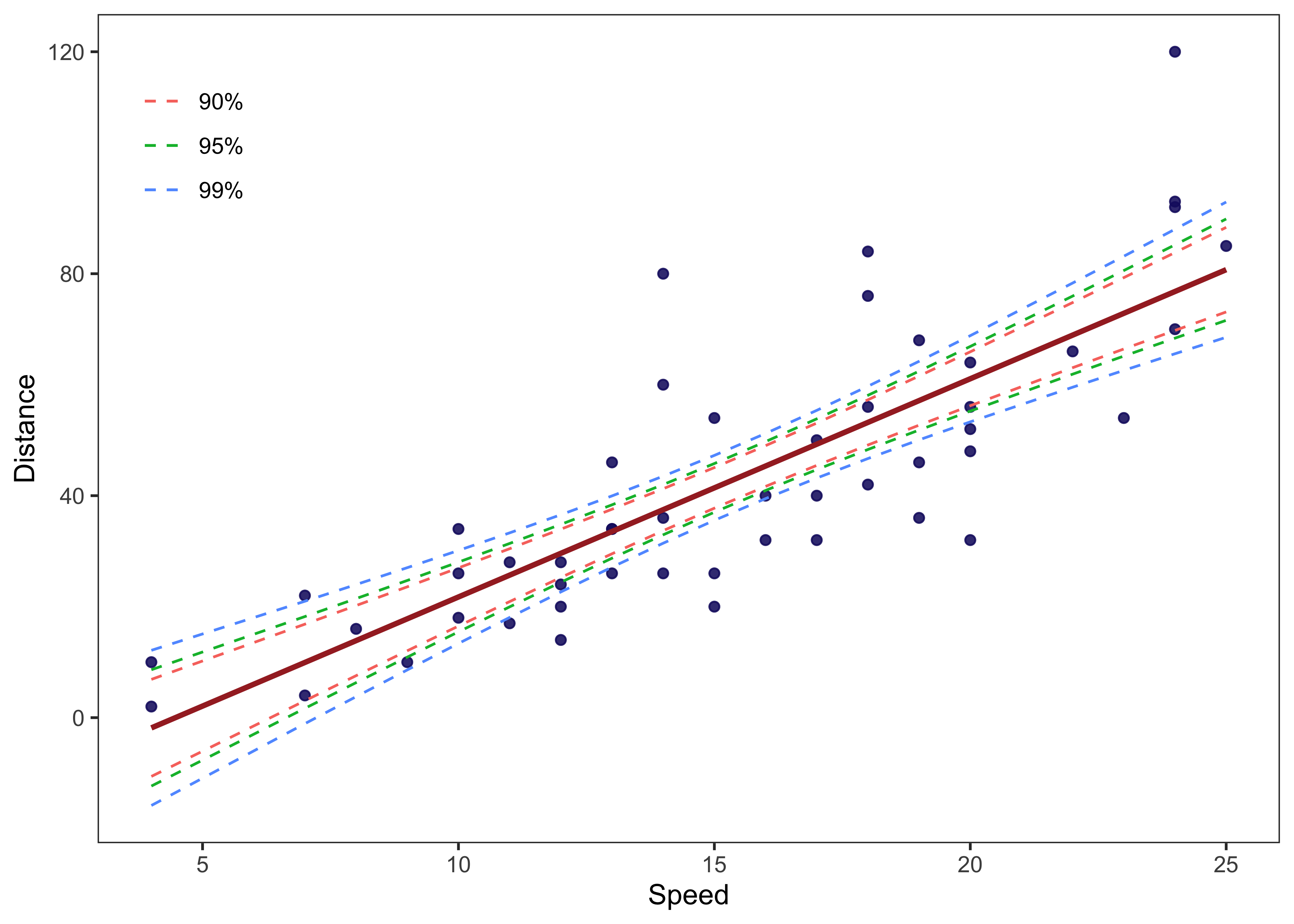 Plotting Different Confidence Intervals Around Fitted Line Using R And 