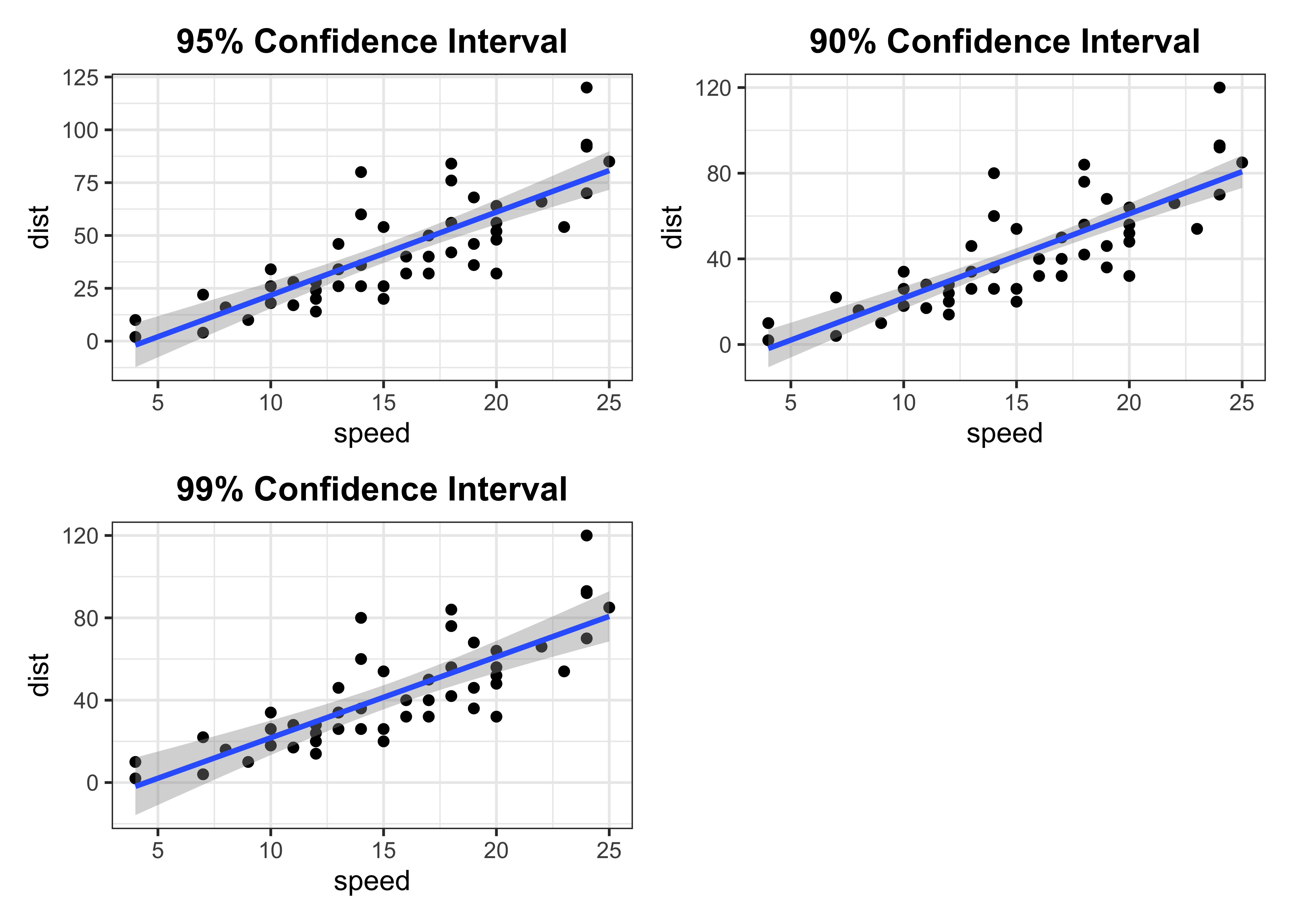 Plotting Different Confidence Intervals Around Fitted Line Using R And